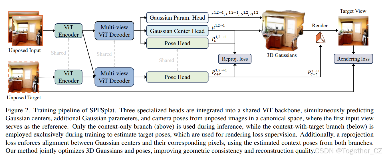 SPFSplat：No Pose at All: Self-Supervised Pose-Free 3D Gaussian Splatting from Sparse Views-CSDN博客