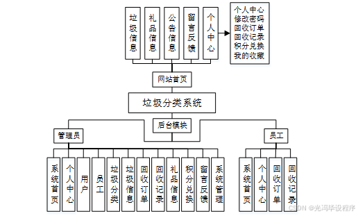 计算机毕设springboot垃圾分类系统 基于spring Boot的智能垃圾分类管理系统设计与实现 基于spring Boot框架的垃圾分类综合管理平台开发智能垃圾分类回收管理平台 操作