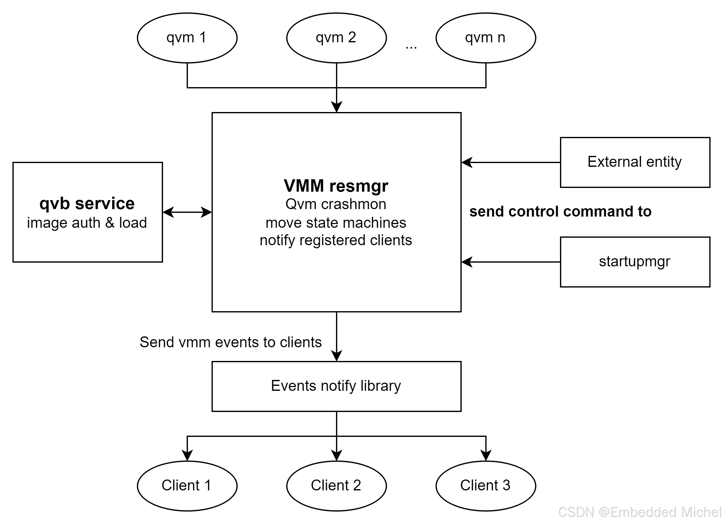 [SA8155] 虚拟机管理器VMM介绍(部分内容)_vmm service-CSDN博客