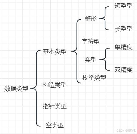 【数据类型】_uint:无符号整型(小于4字节);int:有符号整型(小于4字节);float:单精度浮点数d-CSDN博客