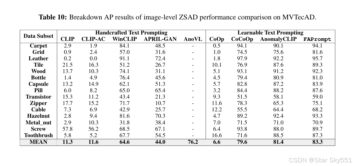 FINE-GRAINED ABNORMALITY PROMPT LEARNING FOR ZERO-SHOT ANOMALY DETECTION-CSDN博客