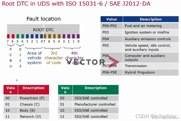 [UDS] --- ReadDTCInformation 0x19_uds 19服务-CSDN博客