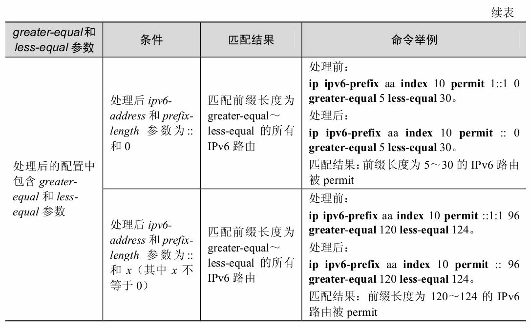 前缀列表 IP-Prefix_前缀列表匹配规则-CSDN博客