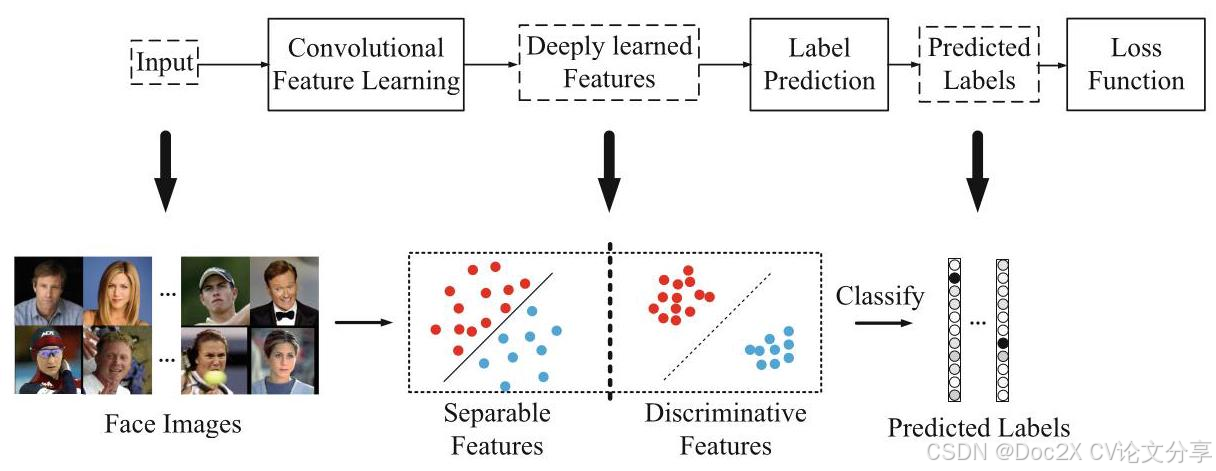 A Discriminative Feature Learning Approach for Deep Face Recognition【翻译】_a discriminative ...
