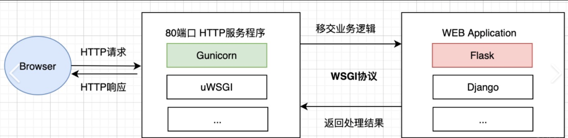 Flask：轻量级Web框架的技术本质与工程实践-CSDN博客