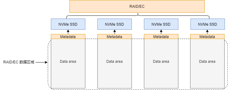 SPDK RAID 超级块机制-CSDN博客