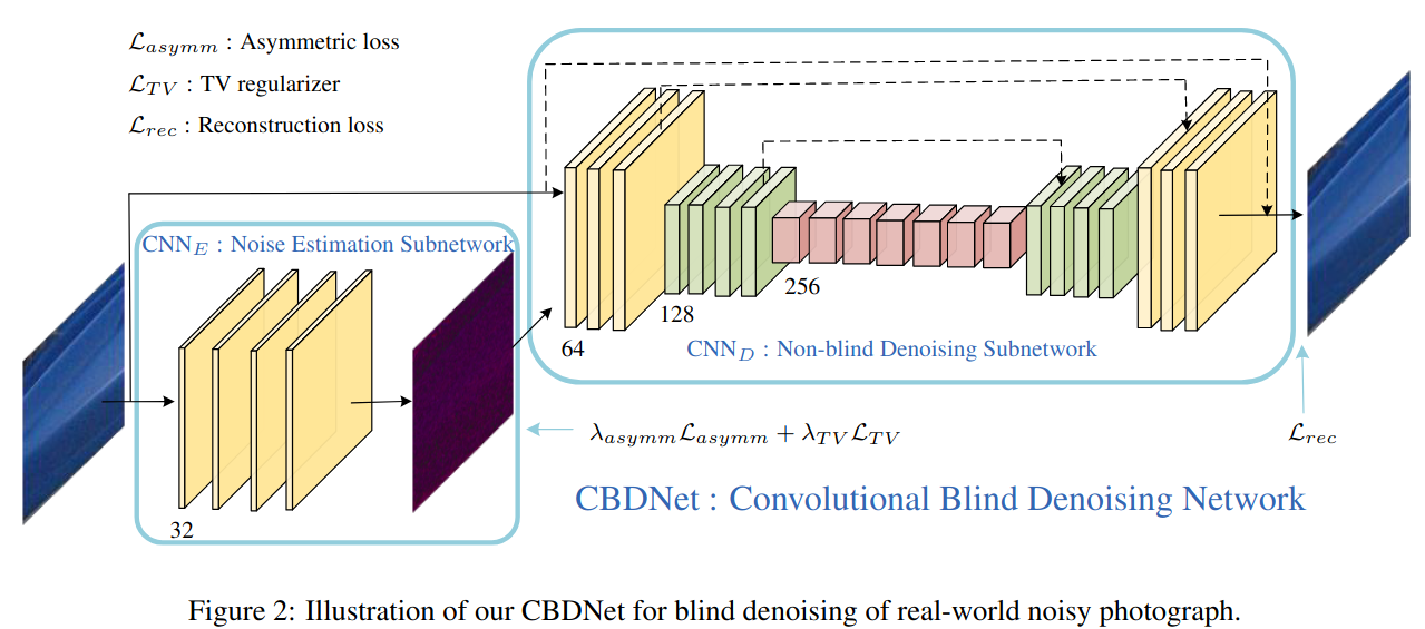 【论文精读】图像去噪系列：Toward Convolutional Blind Denoising of Real Photographs(CBDNet) | CVPR 2019-CSDN博客