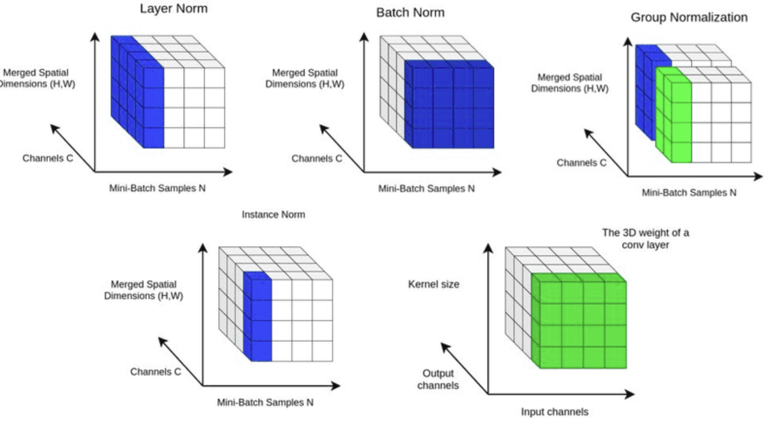 「大模型学习」(7)Normalization（归一化）详解_normalization归一化-CSDN博客