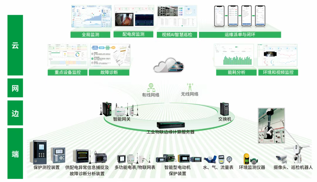 CET智能电力运维云平台：供配电系统故障诊断与电气设备健康预测，实现设备隐患“未卜先知”！_供配电故障诊断分析系统-CSDN博客