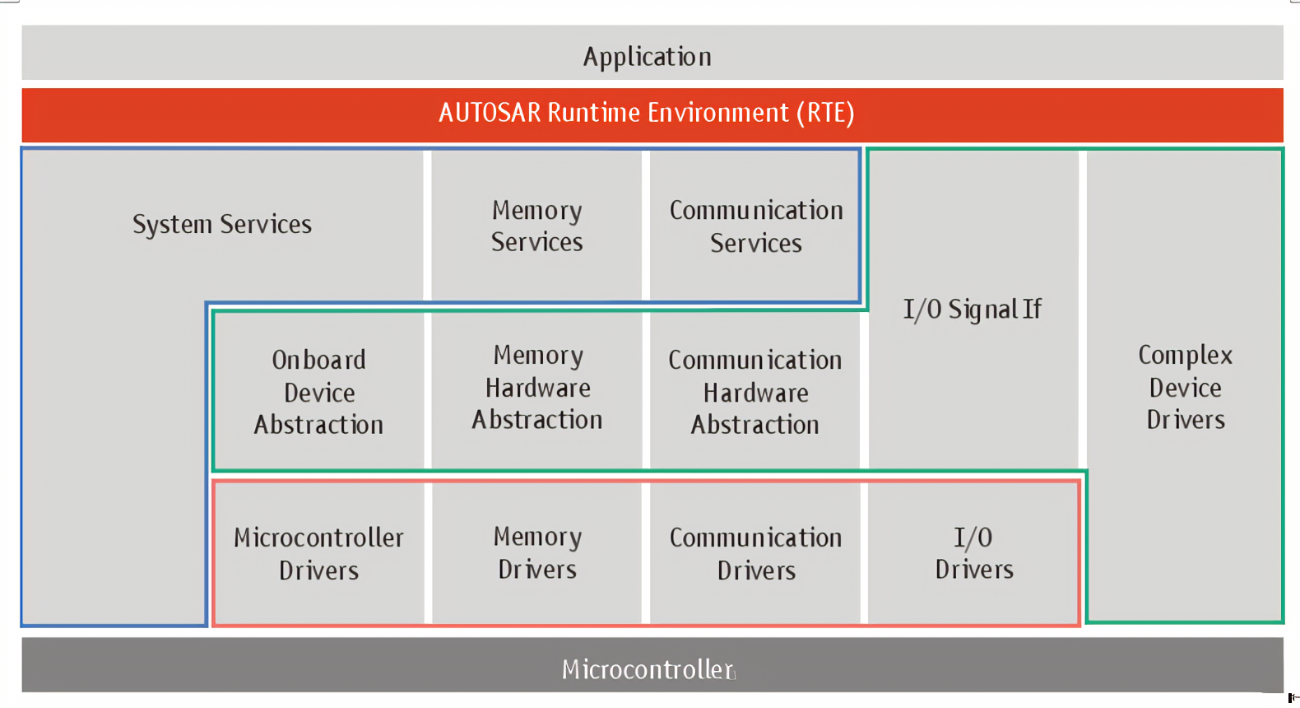 AUTOSAR技术全景解析：汽车电子系统的“神经中枢”架构_autosar架构-CSDN博客