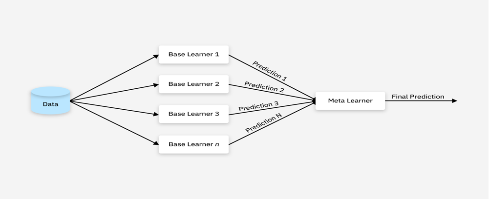 Bagging+Boosting+Stacking-集成学习-CSDN博客