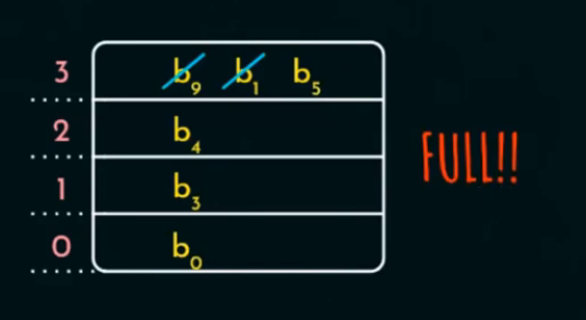 计算机组成与体系结构：替换策略（RR&FIFO&LIFO&Optimal Replacement）_fifo替换策略-CSDN博客