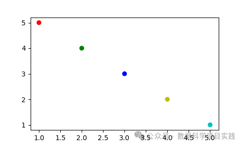 Matplotlib 散点图：matplotlib.axes.Axes.scatter()_实验六-2:matplotlib-散点图-CSDN博客