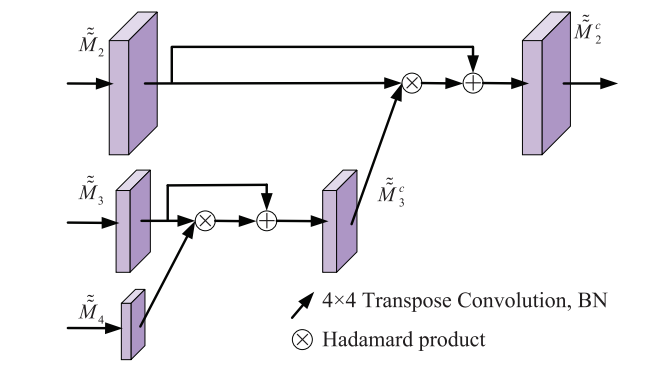 CTNet: Contrastive Transformer Networkfor Polyp Segmentation-CSDN博客