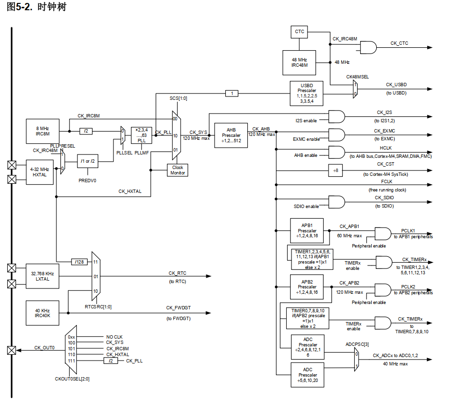 2. 单片机时钟系统：性能与设计的核心解析_单片机系统时钟树详解-CSDN博客