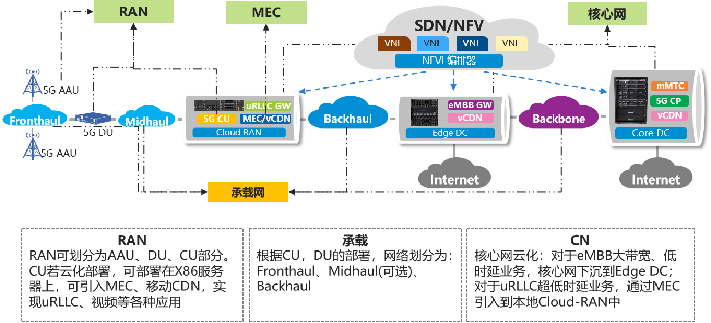 5G网络拓扑图汇总-CSDN博客