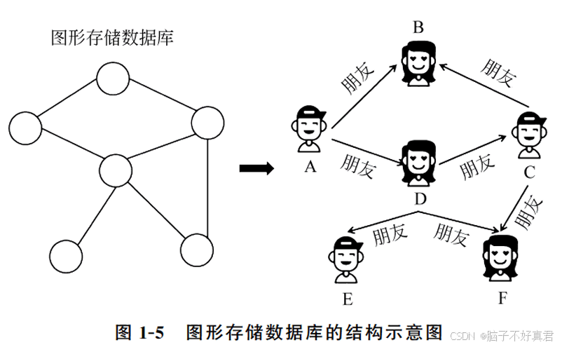 MongoDB、Redis、HBase、Neo4j，四种数据库的特点和应用场景_redis mongodb-CSDN博客