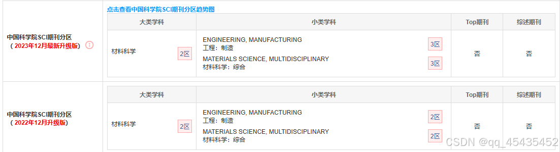 Materials and Manufacturing Processes《材料与制造工艺》投稿经验分享-CSDN博客