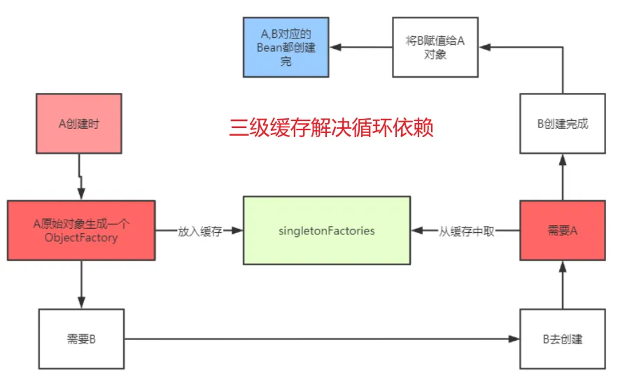 6.Spring 是如何解决循环依赖问题的？-CSDN博客