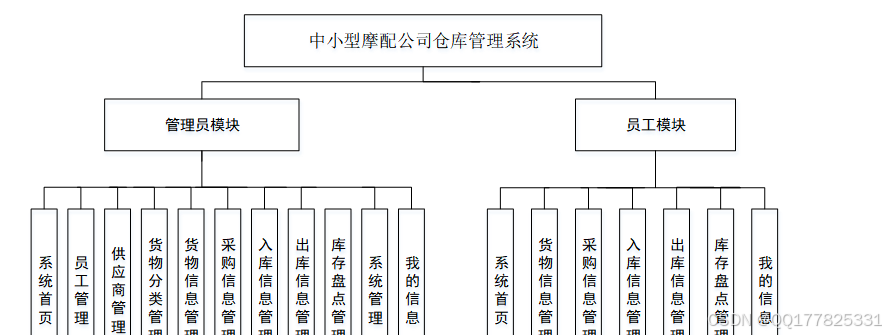 Python+Django综合仓库管理系统(Pycharm Flask Django Vue mysql)_python django 仓库管理系统-CSDN博客