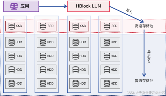 从挑战到突破：HBlock定义智算存储新范式！-CSDN博客