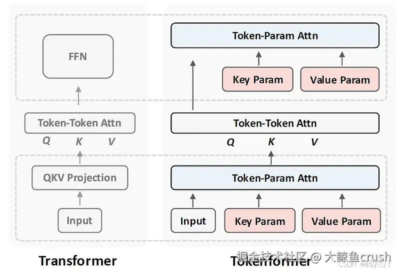 Tokenformer: 下一代Transformer架构-CSDN博客