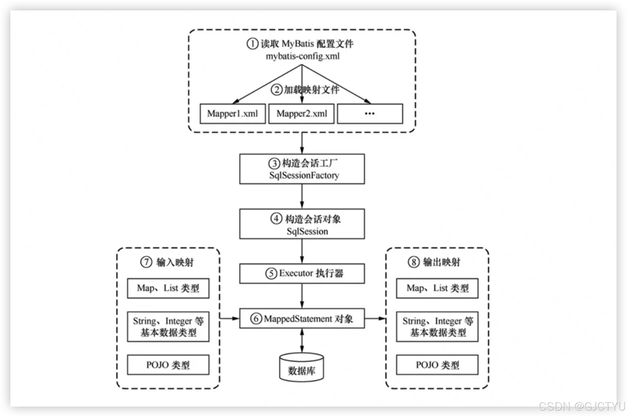 万字长篇从代码体验mybatis和jpa的区别-CSDN博客