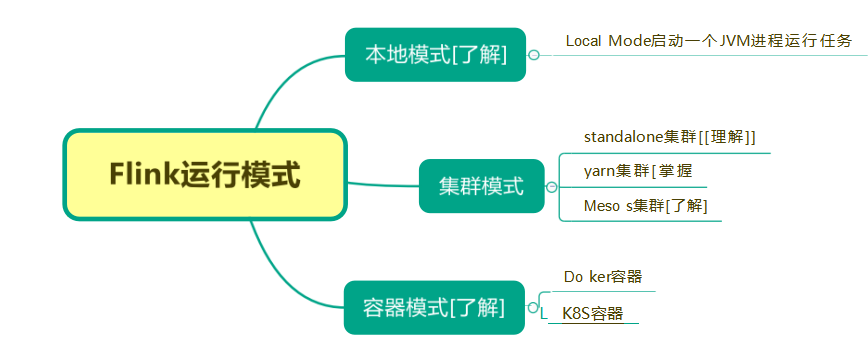 第一章 Flink基础与实战_flink入门与实战-CSDN博客