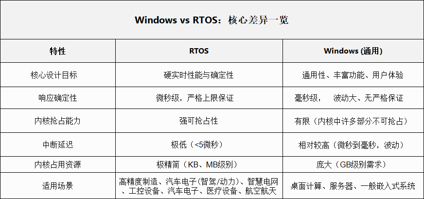 强实时需求下：为什么选RTOS而非Windows？-深入解析_windows rtos-CSDN博客