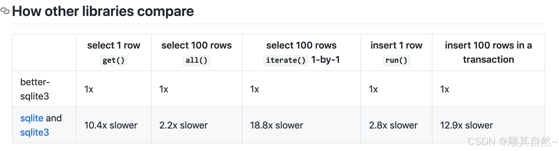 better-sqlite3是Node.js中最快和最简单的SQLite3库-CSDN博客