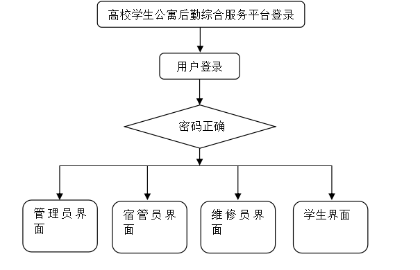 计算机毕设springboot高校学生公寓后勤综合服务平台 基于spring Boot的高校学生公寓智能后勤管理系统高校学生公寓综合后勤服务平台的spring Boot实现 Csdn博客