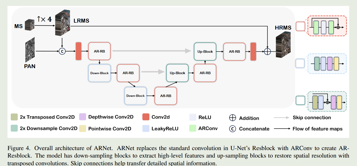 CVPR 2025 | 自适应矩形卷积 Adaptive Rectangular Convolution for Remote Sensing Pansharpening-CSDN博客