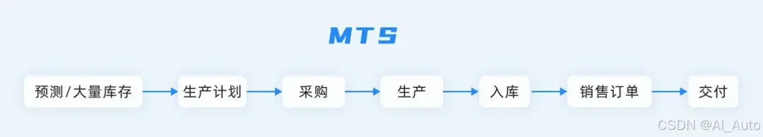 制造业五大生产模式（MTS、MTO、ATO、ETO、CTO）-CSDN博客