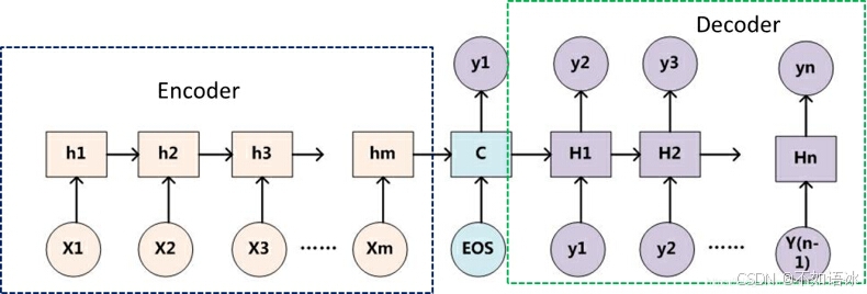 跟着问题学17——attention与seq2seq详解及代码实战_seq2seq-att-CSDN博客