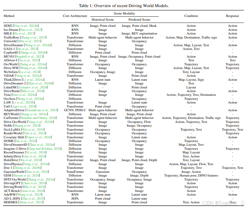 The Role of World Models in Shaping Autonomous Driving: A Comprehensive ...