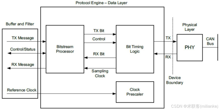 [米联客-XILINX-H3_CZ08_7100] FPGA_SDK入门篇连载-15PS CAN 总线实验_米联客 can-CSDN博客