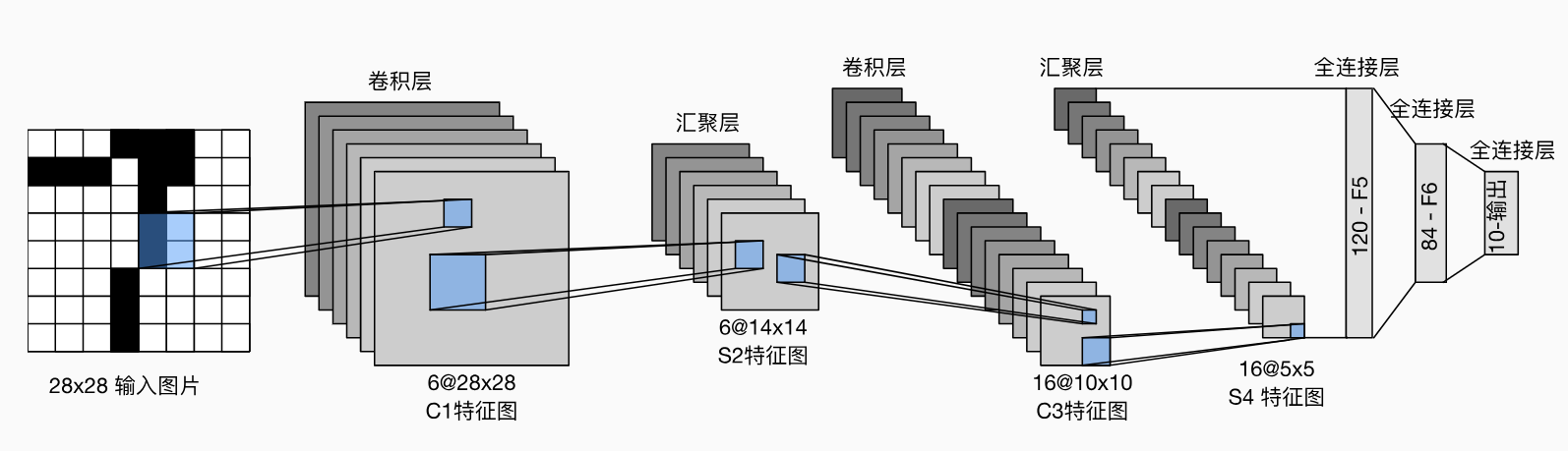 【动手学深度学习】6.6. 卷积神经网络（LeNet）_一维卷积神经网络lenet-CSDN博客