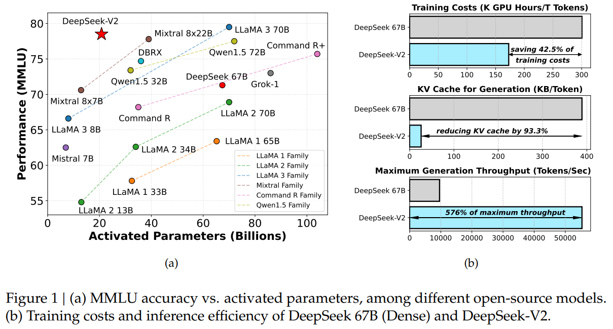 LLMs之DeepSeek-V2：《DeepSeek-V2: A Strong, Economical, and Efficient Mixture-of-Experts Language ...