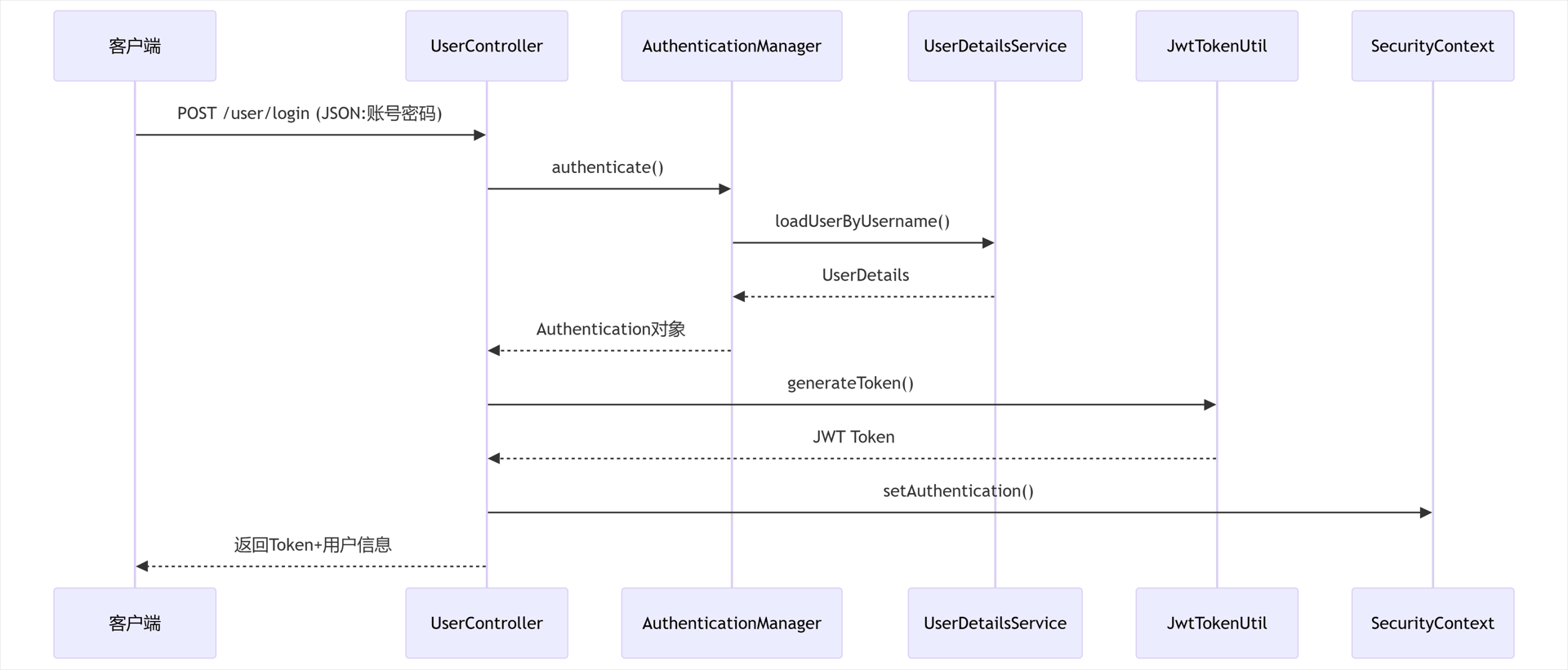 Spring Security多认证模式落地指南：手把手实现jwt与gitee Oauth2双认证系统spring Security多个认证管理器 Csdn博客