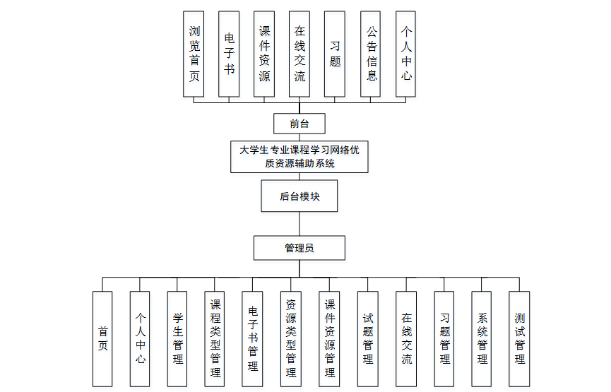 计算机毕业设计springboot大学生专业课程学习网络优质资源辅助系统设计与实现 基于springboot的大学生专业课程学习网络资源辅助系统开发与实践 Springboot框架下大学生专业