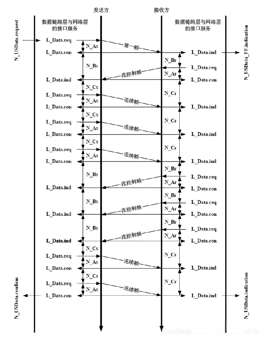 UDS 协议栈_uds协议-CSDN博客