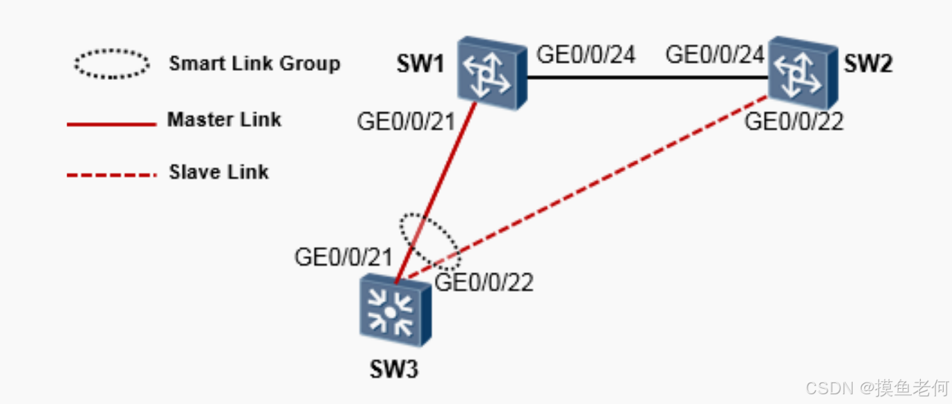数通基础01-Smart Link-CSDN博客