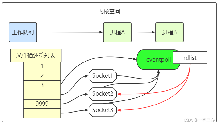 Linux之epoll原理理解_linux epoll原理-CSDN博客