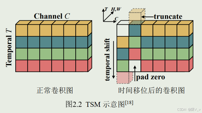 【阅读文献笔记】TSM_时间位移网络tsm-CSDN博客