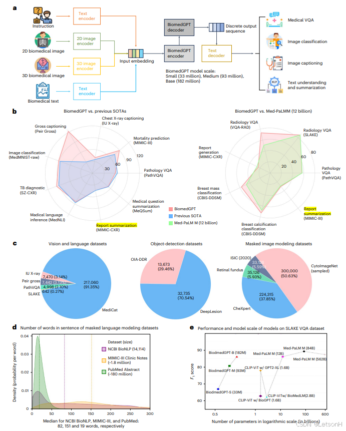 【Nature medicine】A generalist vision–language foundation model for ...