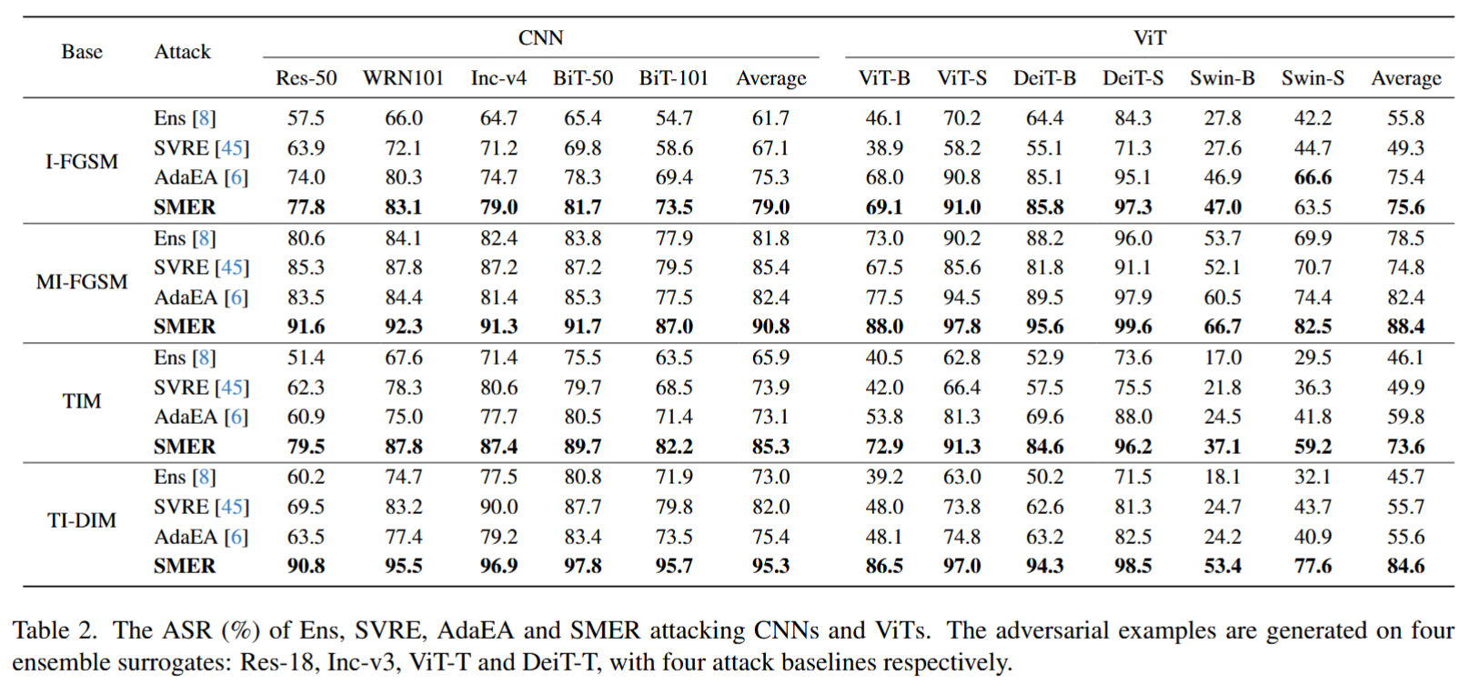 CVPR2024 | SMER | 集成多样性促进对抗转移性_smer对抗攻击-CSDN博客