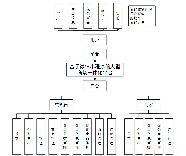 java/php/net/python基于微信小程序的大型商场一体化平台【2024年毕设】-CSDN博客