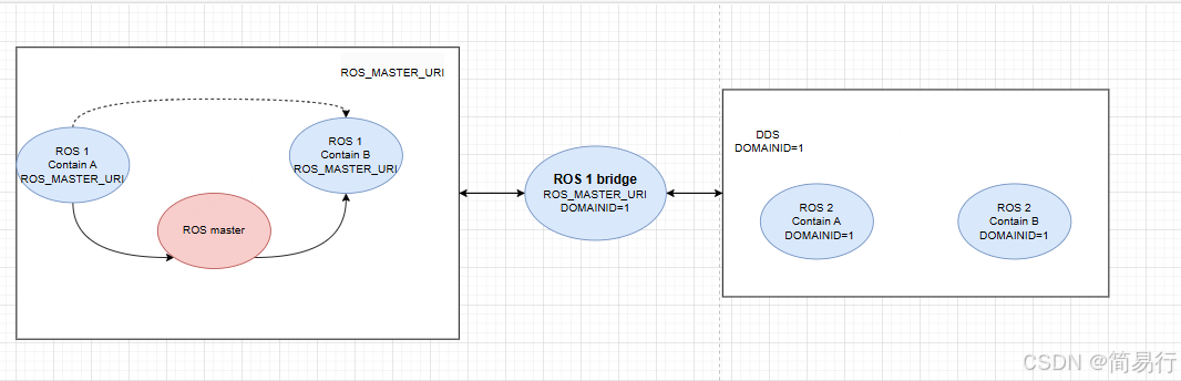 ROS1 noetic 与 ros2 humble 容器通信_ros noetic和ros humble怎么通信-CSDN博客