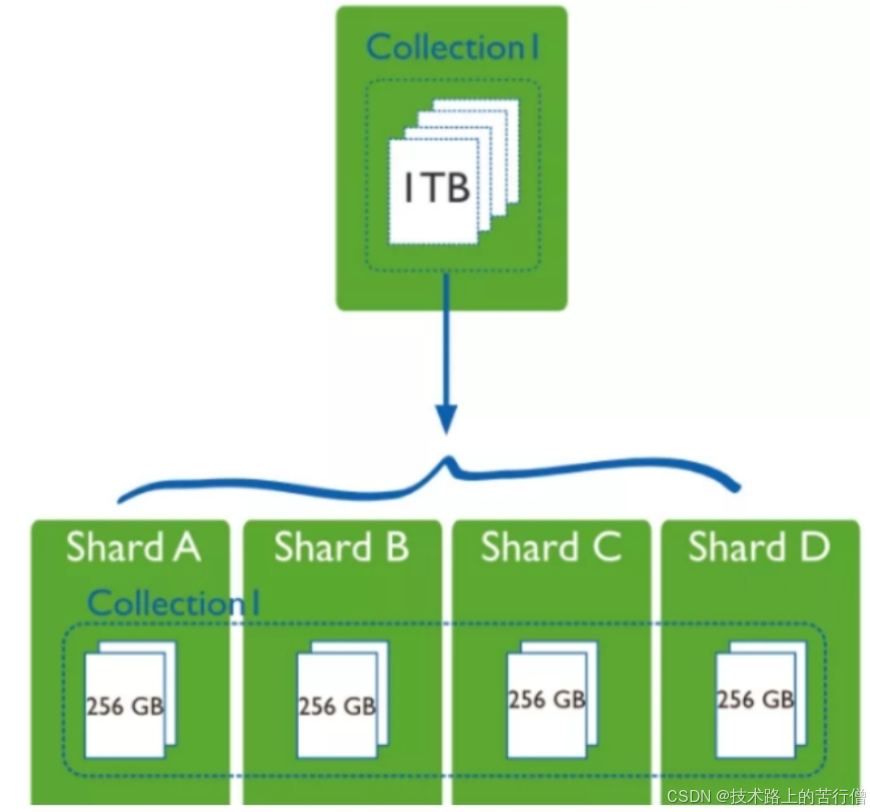 分布式专题7之mongodb分片集群and高级集群架构详解mongodb分片集群架构 Csdn博客