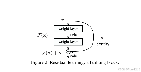 Deep Residual Learning for Image Recognition要点-CSDN博客